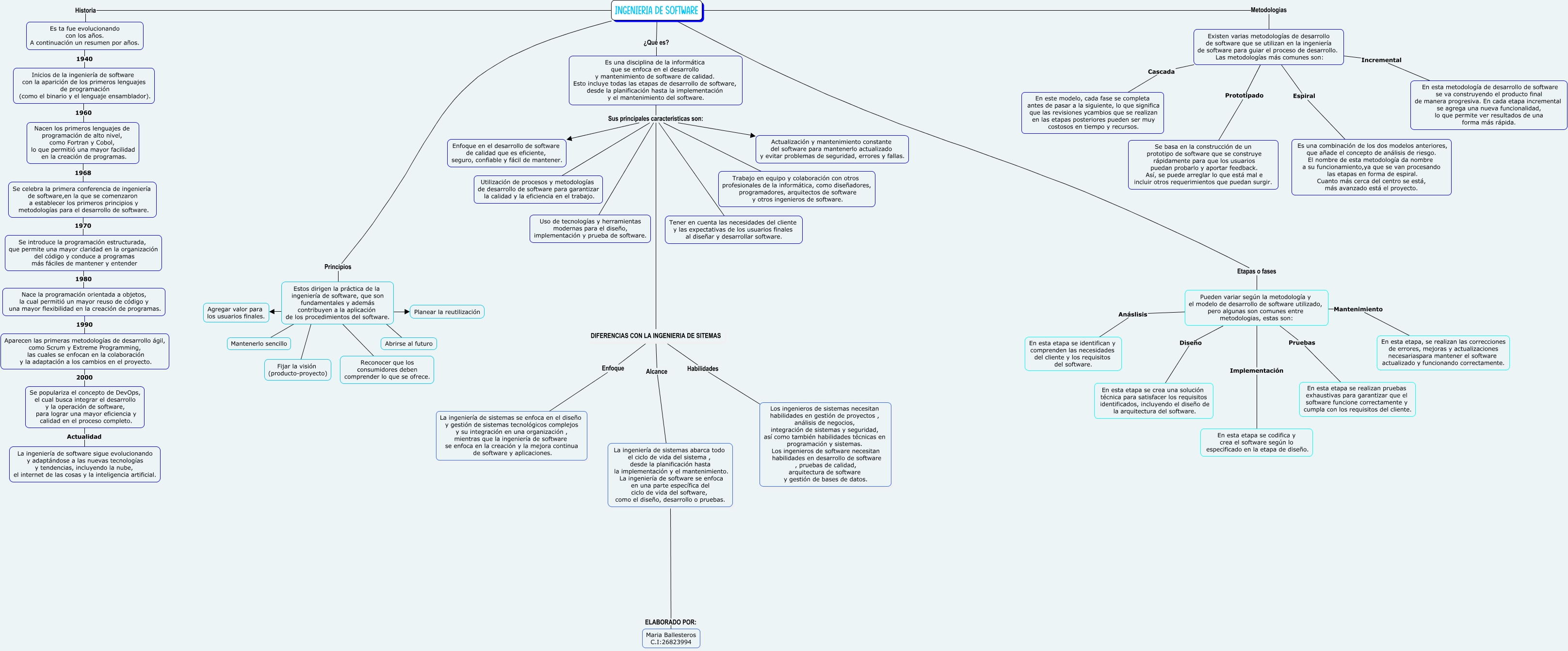 Mapa conceptual- Ingenieria de Software
